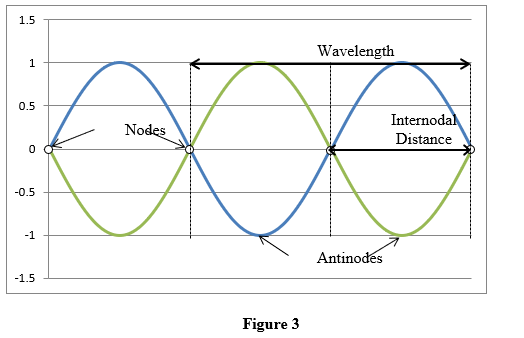Solved 1.5 Amplitude 1 0.5 0 Wavelength -0.5 -1 -1.5 Figure | Chegg.com