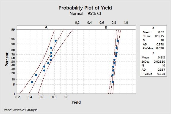 Solved Probability Plot of Yield Normal - 95% CI 0.2 0.4 0.8 | Chegg.com