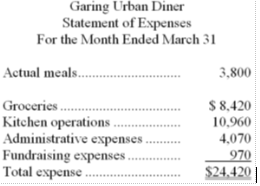 Solved Garing Urban Diner is a charity supported by | Chegg.com