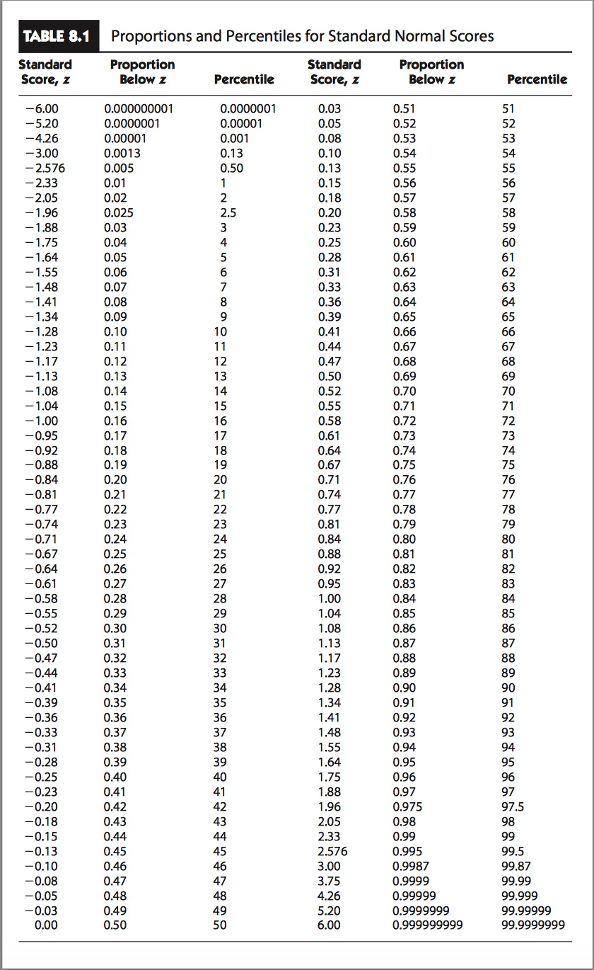 Solved Remember from Chapter 7 that the range for a data set | Chegg.com