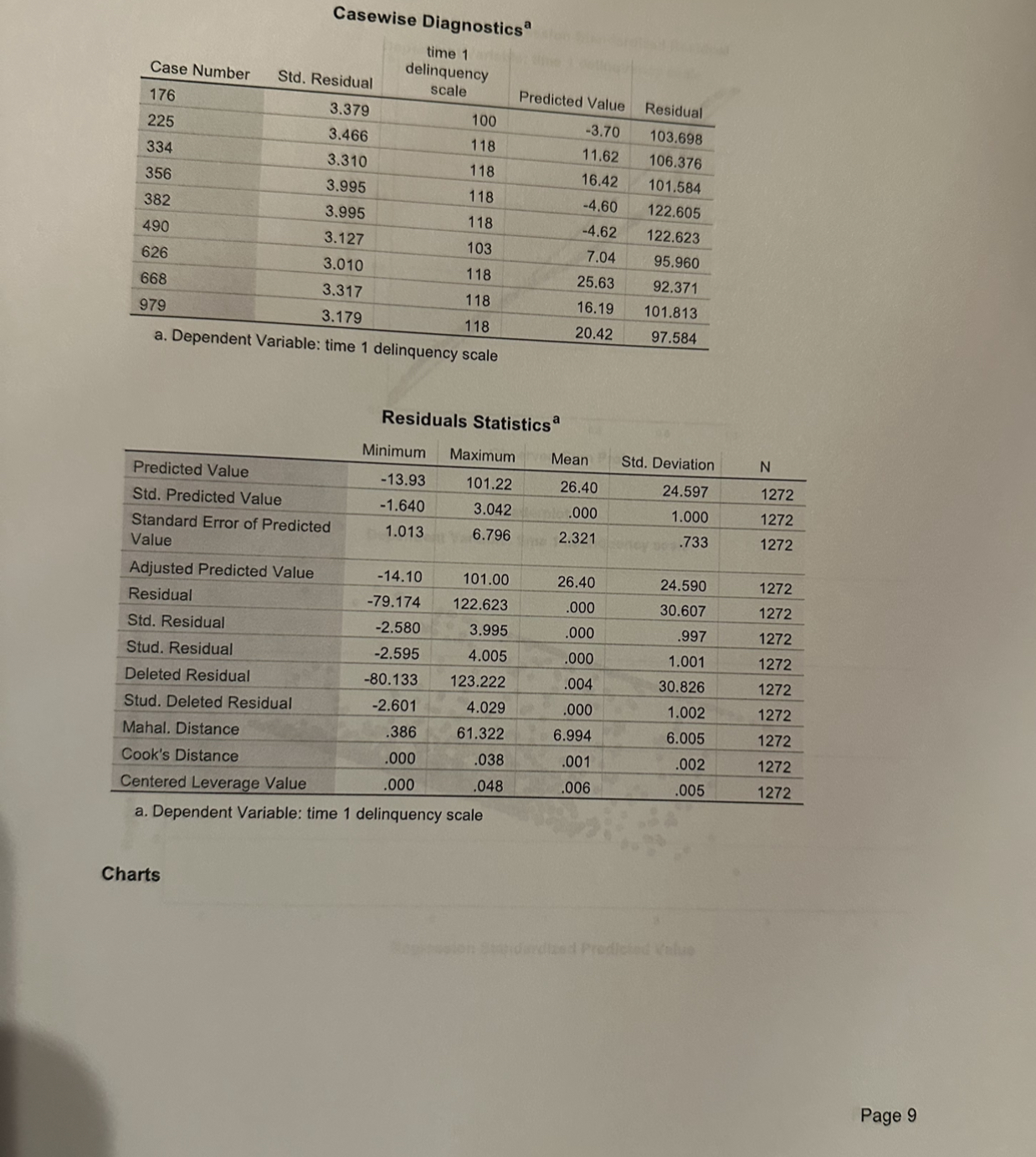 Regression Descriptive Statistics Correlations Page | Chegg.com