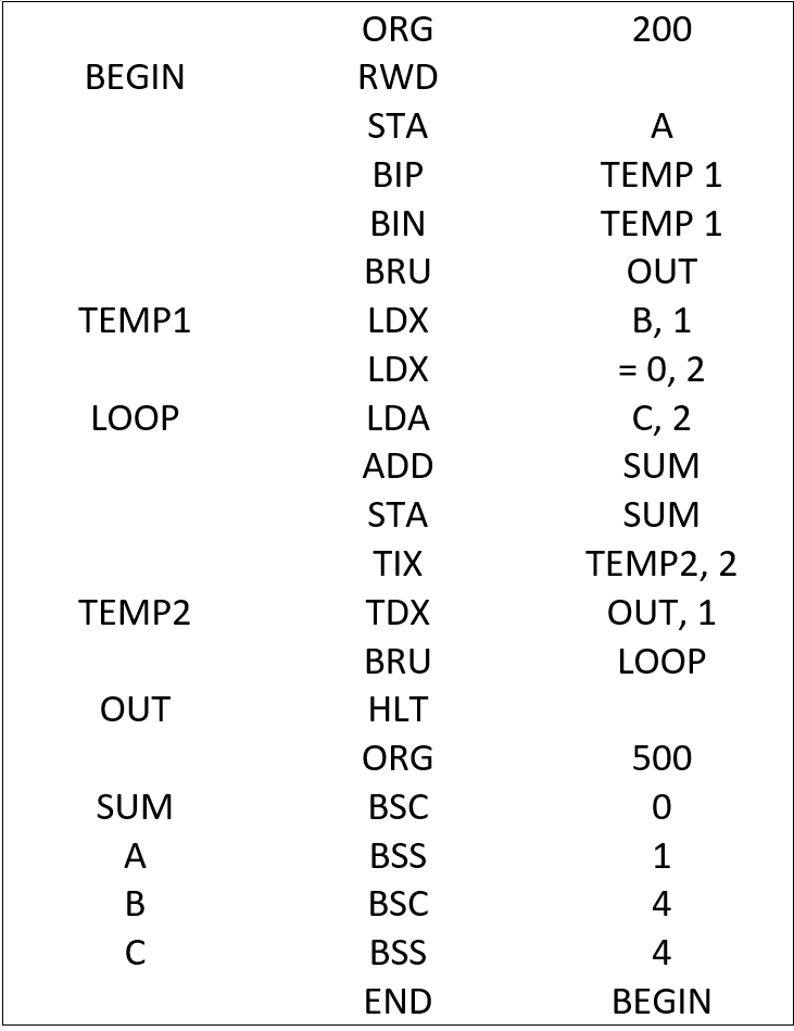 Give the symbol table resulting from the assembly of | Chegg.com