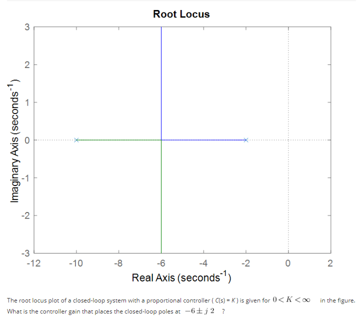 Solved The Root Locus Plot Of A Closed Loop System With A 6047