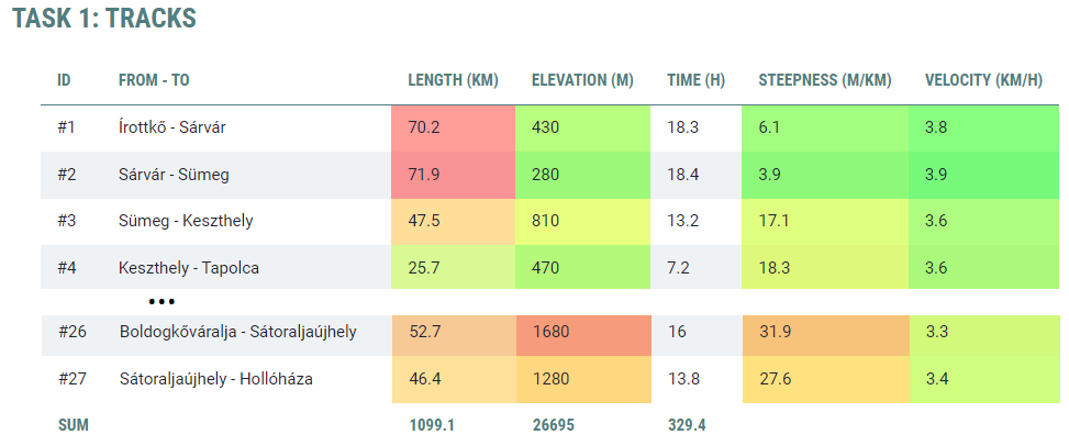 Solved The $tracks array in the index.php file contains some | Chegg.com
