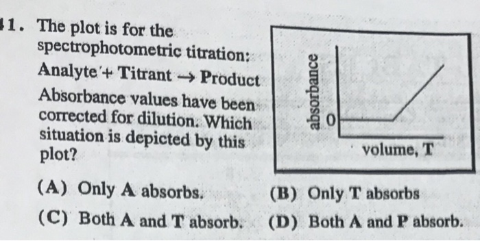 Solved 1. The plot is for the spectrophotometric titration: | Chegg.com