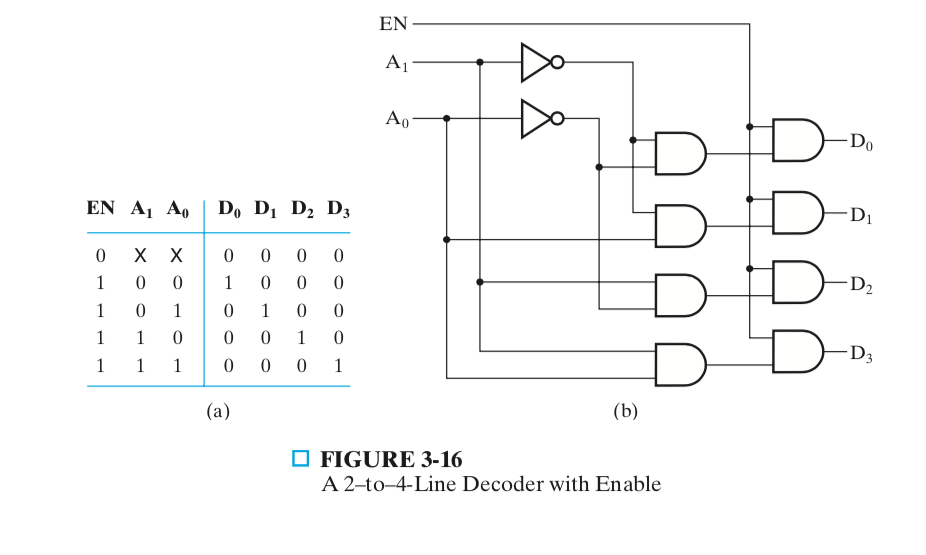 Solved Design A 4 to 16 line Decoder With Enable Using Five Chegg