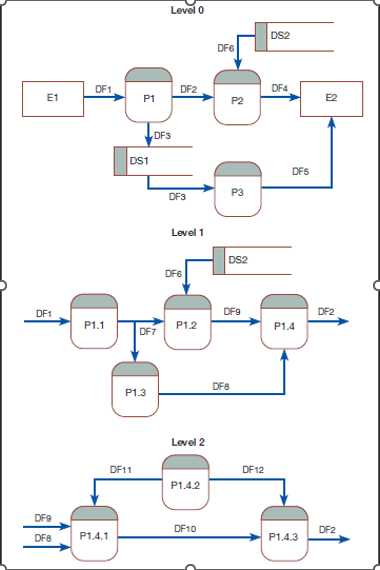Solved There are three DFDs presented, and I have been asked | Chegg.com