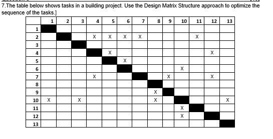 Solved The table below shows tasks in a building project. | Chegg.com