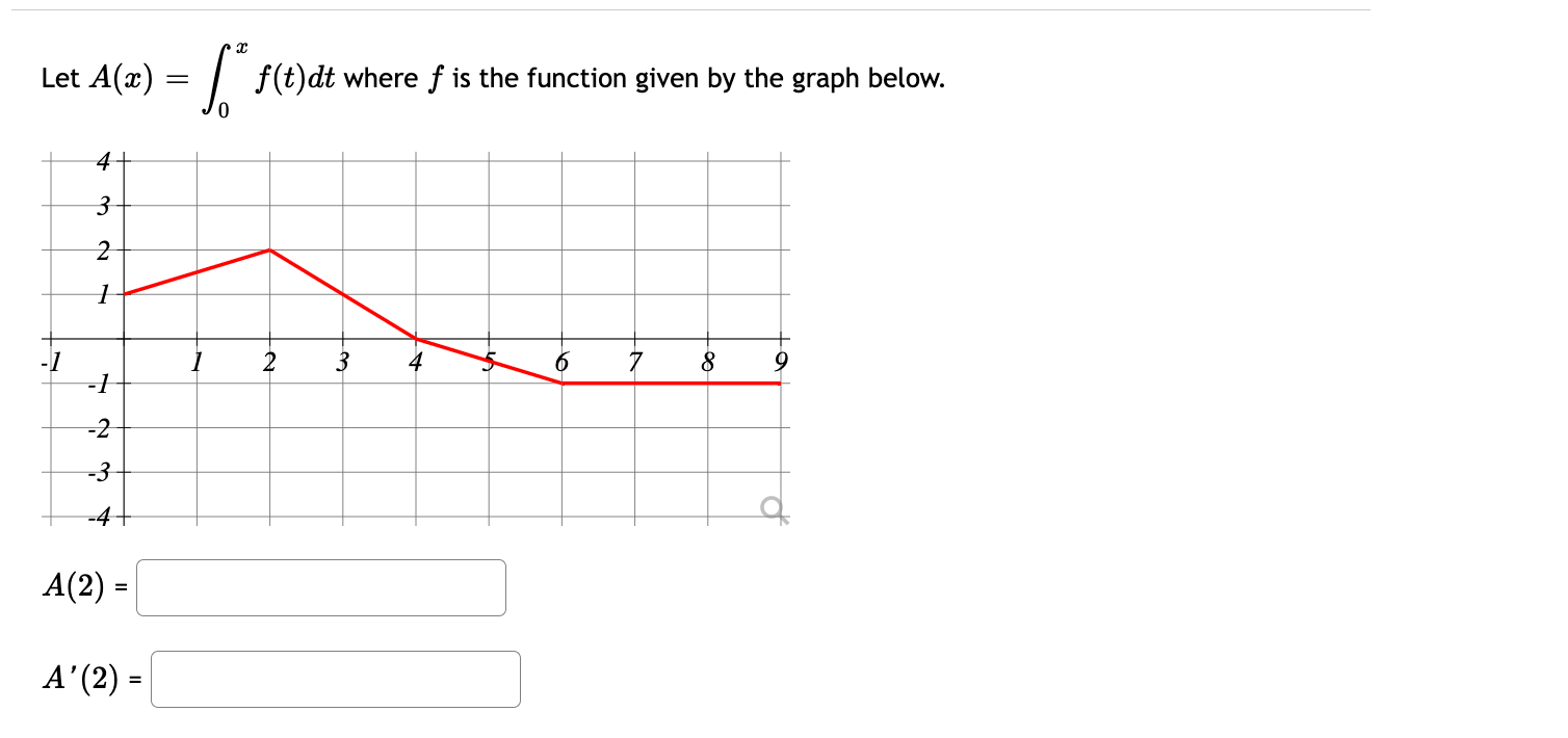 Solved Let A(x)=∫0xf(t)dt where f is the function given by | Chegg.com