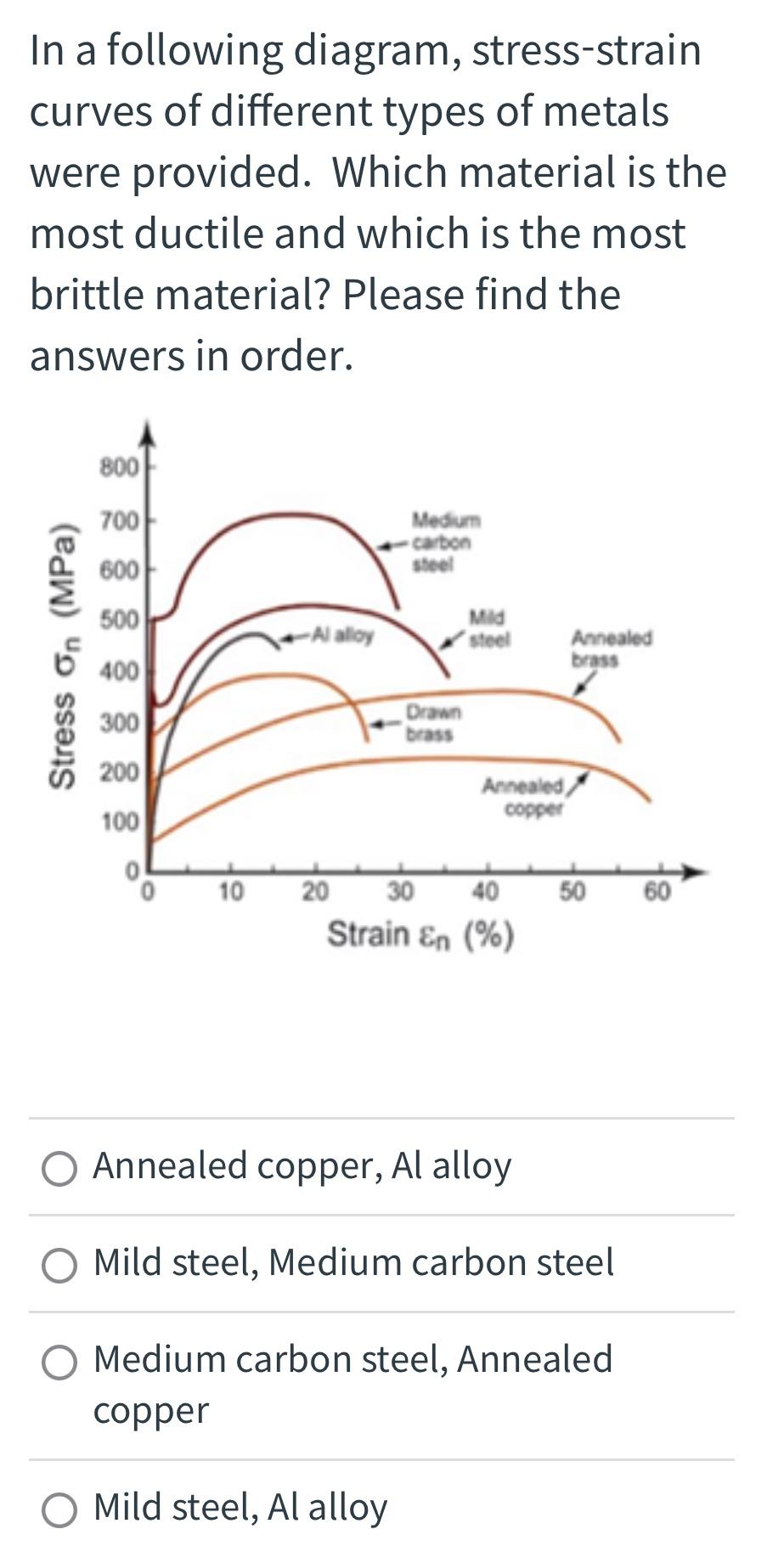 Solved In a following diagram, stress-strain curves of | Chegg.com