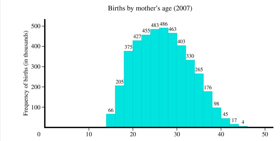 Solved The histogram displays the number of 2007 births | Chegg.com
