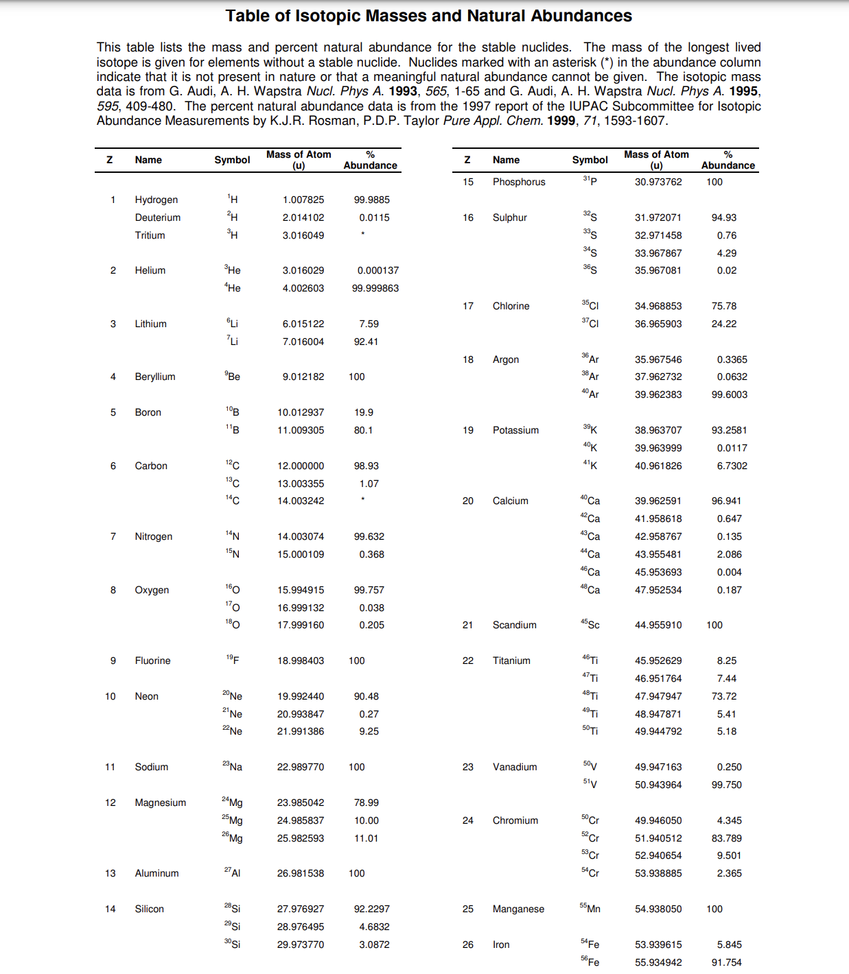 Solved Table of Isotopic Masses and Natural Abundances This | Chegg.com Solved Table of Isotopic Masses and Natural Abundances This | Chegg.com