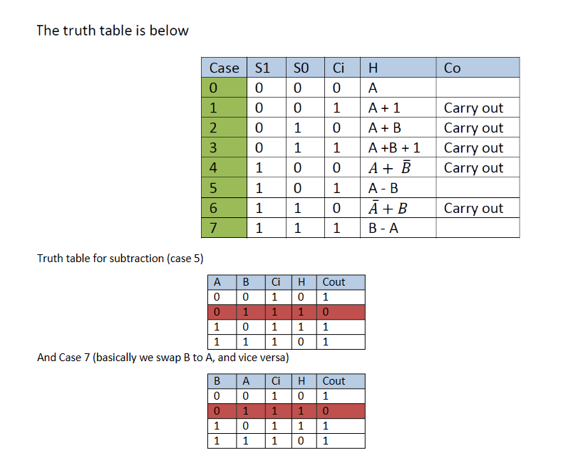 Solved 1.3 Module 3−ALUThe truth table is below Truth table | Chegg.com