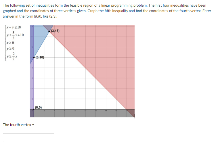 Solved The following set of inequalities form the feasible | Chegg.com