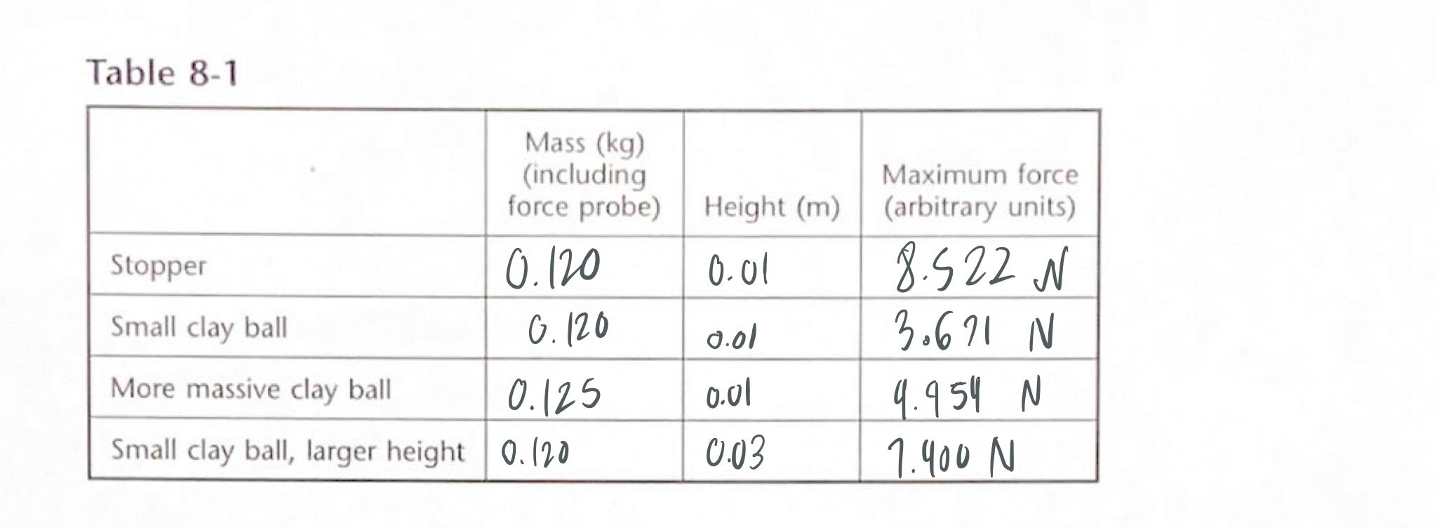 Solved Table 8-1 Maximum force (arbitrary units) Mass (kg) | Chegg.com