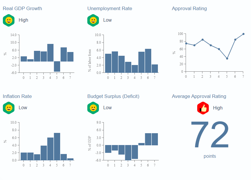 Solved Macroeconomic Indicators: During the simulation, you | Chegg.com