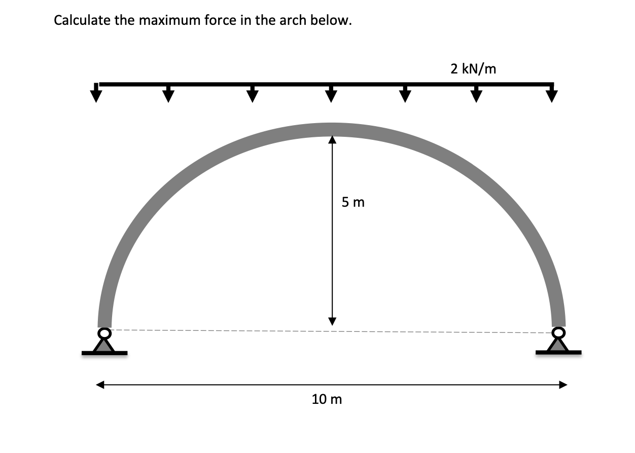 Solved Calculate the maximum force in the arch below. 2 kN/m | Chegg.com