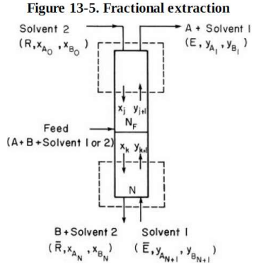 Solved The fractional extraction system shown in Figure 13-5 | Chegg.com