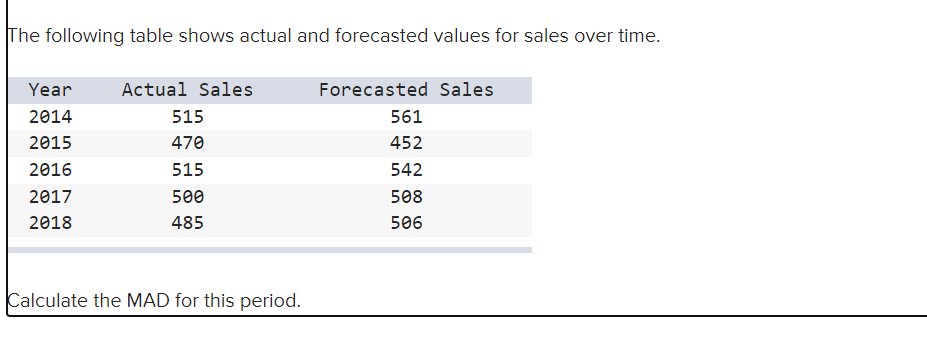 Solved The following table shows actual and forecasted | Chegg.com