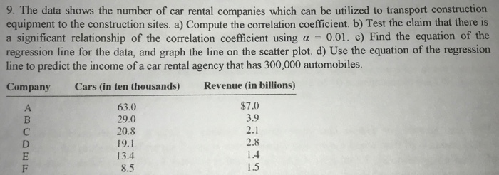 Solved The data shows the number of car rental companies | Chegg.com