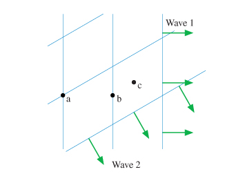 Solved The figure is a snapshot graph of two plane waves | Chegg.com