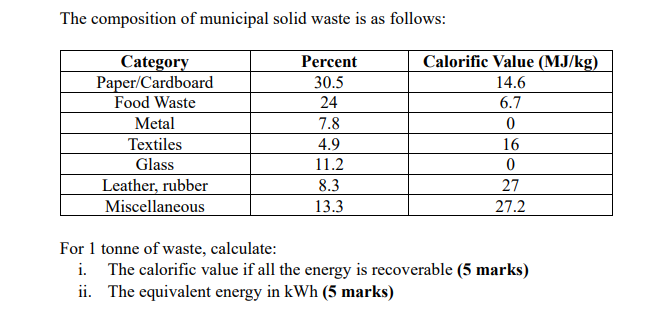 Solved The composition of municipal solid waste is as | Chegg.com