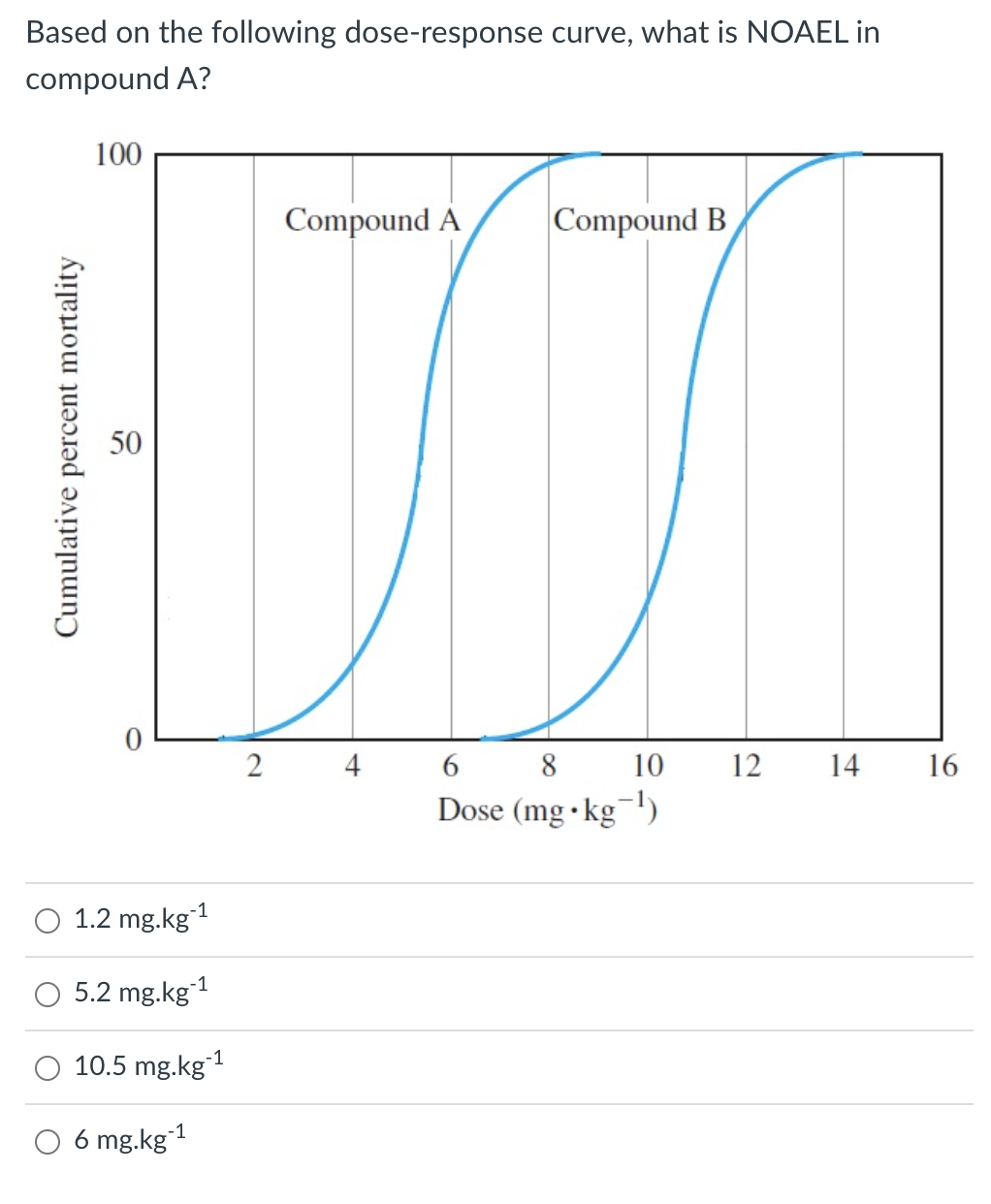 Based on the following dose-response curve, what is | Chegg.com