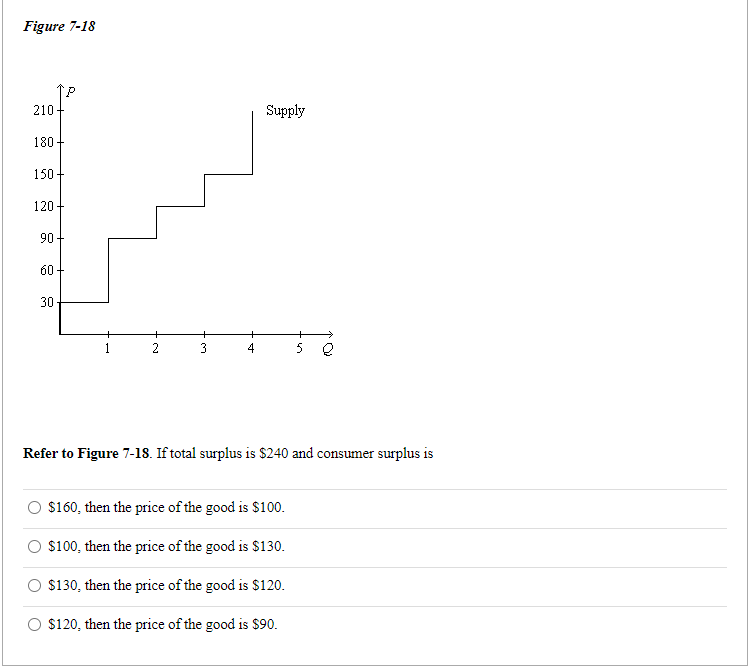 Figure 7-18 Refer to Figure 7-18. If total surplus is | Chegg.com