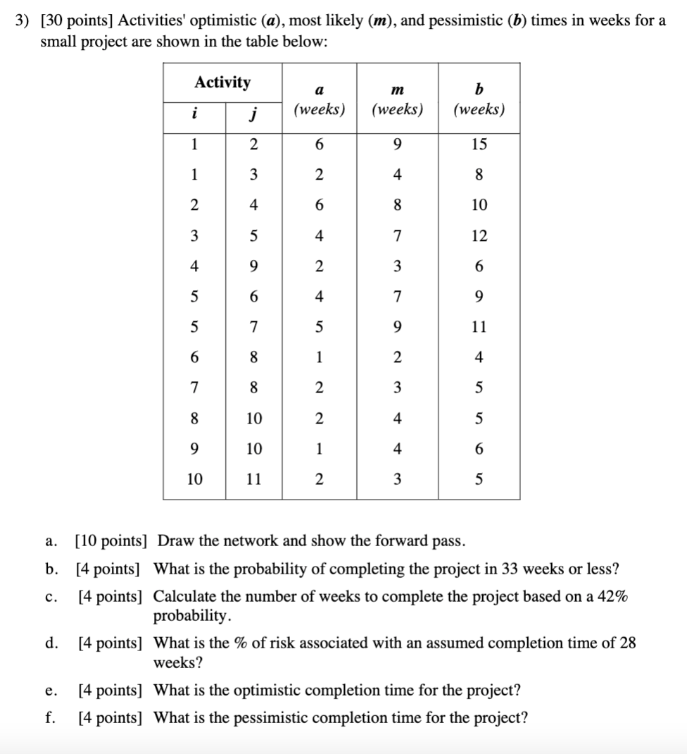 Solved [30 points] Activities' optimistic (a), most likely | Chegg.com