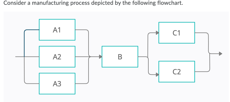 Solved Consider a manufacturing process depicted by the | Chegg.com