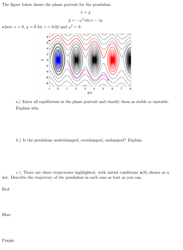 Solved The figure below shows the phase portrait for the | Chegg.com