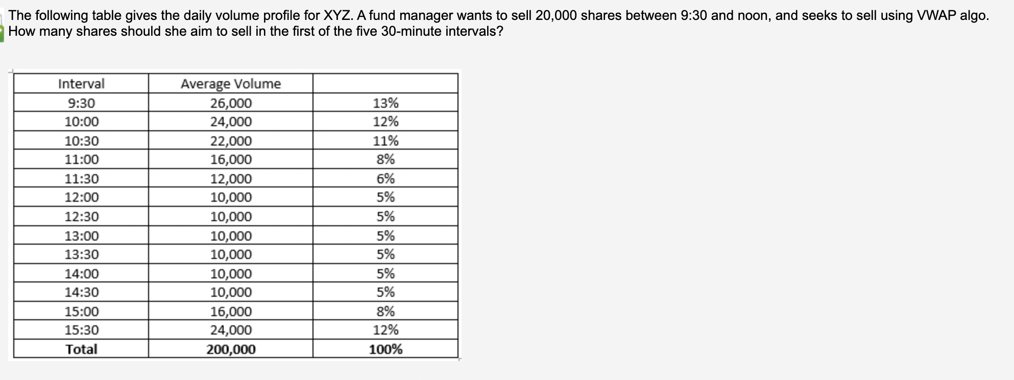 Solved The following table gives the daily volume profile | Chegg.com