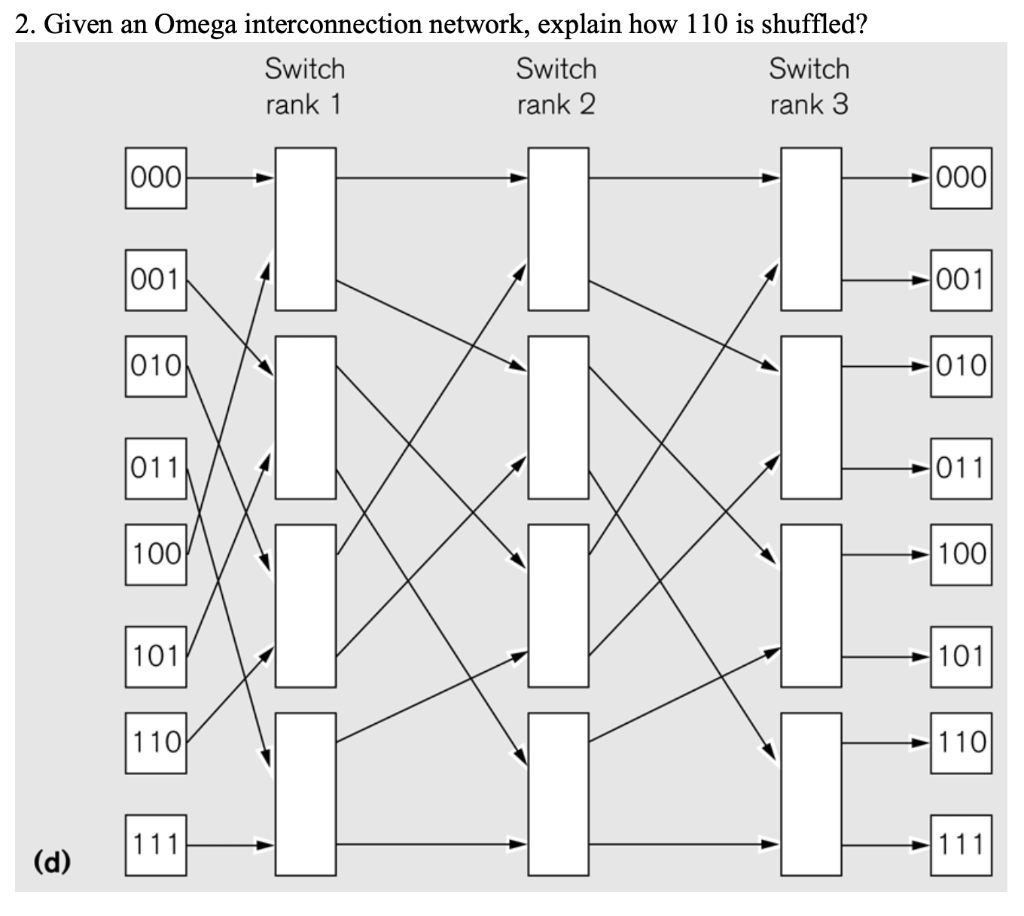 2. Given an Omega interconnection network, explain | Chegg.com