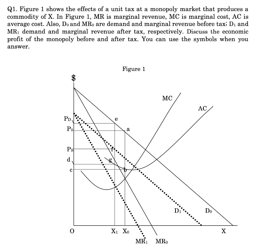 Solved Q1. Figure 1 shows the effects of a unit tax at a | Chegg.com