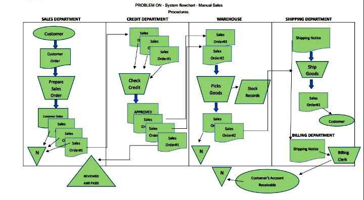 Solved write a explanation about system flowchart - manual | Chegg.com