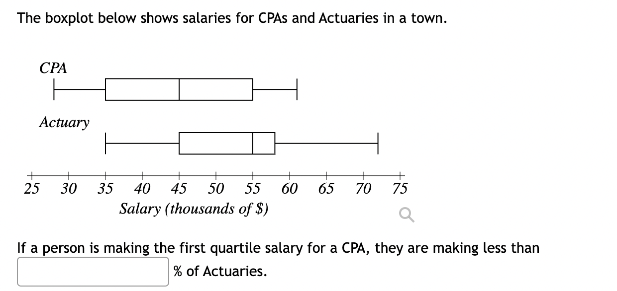 Solved The boxplot below shows salaries for CPAs and | Chegg.com