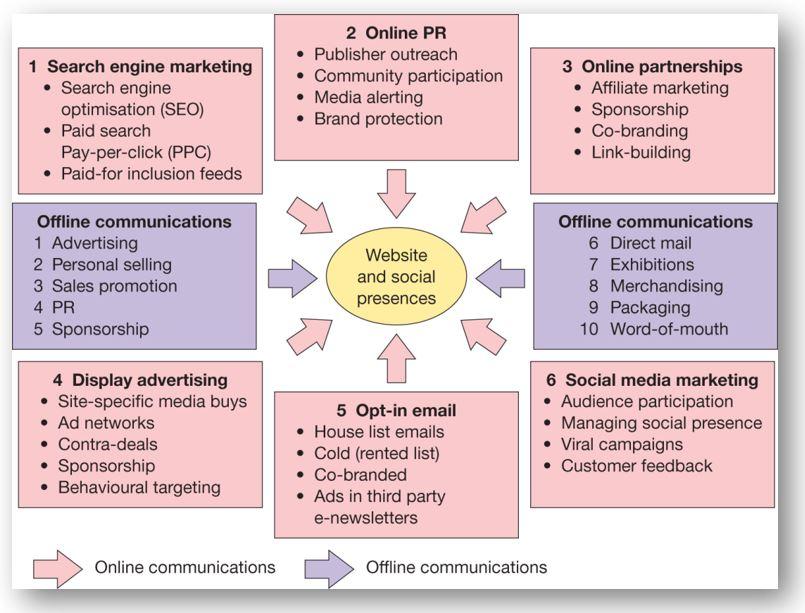 Solved in your own words, define digital marketing and | Chegg.com