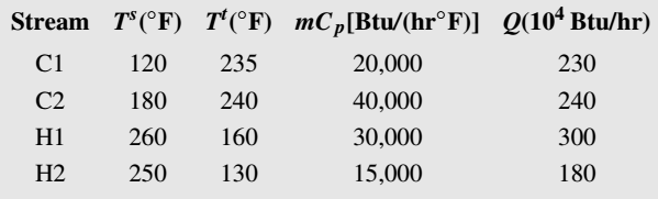 Solved HEAT EXCHANGER NETWORKTwo cold streams, C1 and C2, | Chegg.com