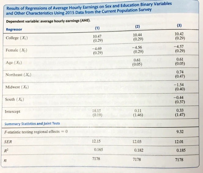 Results of Regressions of Average Hourly Earnings on | Chegg.com