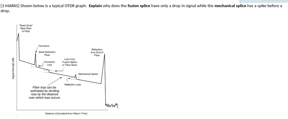 Solved [3 MARKS] Shown below is a typical OTDR graph. | Chegg.com
