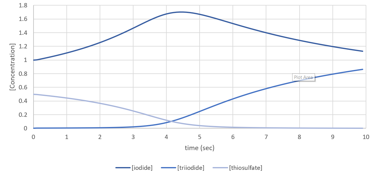Solved Given the following reaction mechanism and graph, | Chegg.com