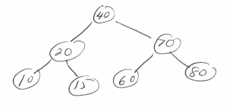 Solved 1) Create a BST | Chegg.com