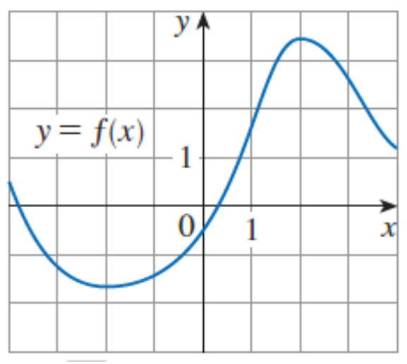 Solved Use the given graph to estimate the value of the | Chegg.com