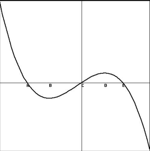 Solved The picture above shows the graph y=f′(x) of the | Chegg.com