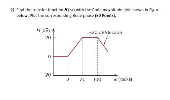 Solved 2) Find the transfer function H(ω) with the Bode | Chegg.com
