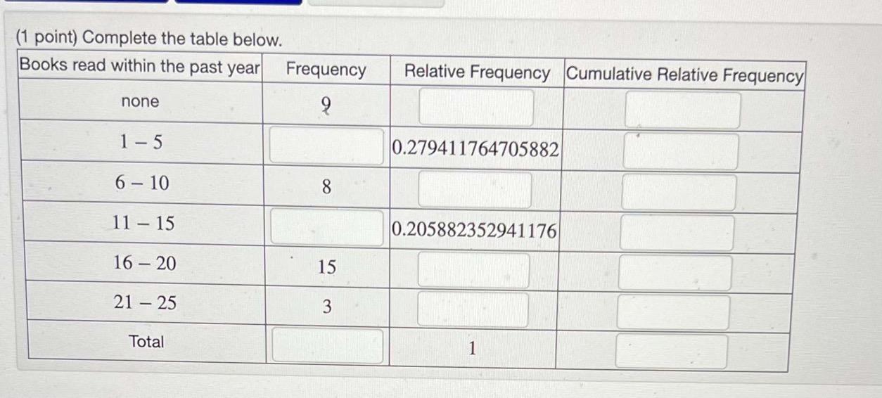 Solved (1 point) Complete the table halnw | Chegg.com