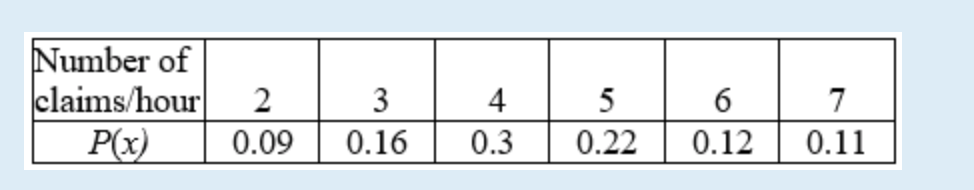 The table below shows the probability distribution | Chegg.com