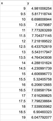 Solved \begin{tabular}{|r|r|} \hlinex & y \\ \hline 9 & | Chegg.com