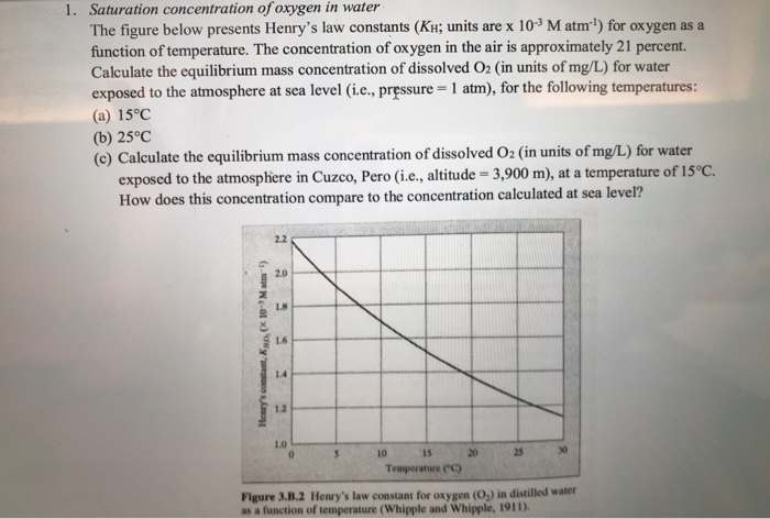 Solved Saturation concentration of oxygen in water The | Chegg.com