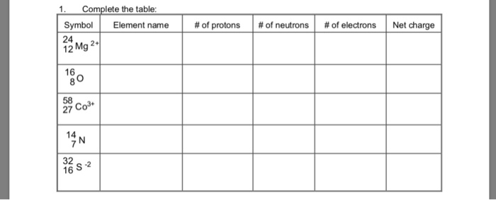 Solved 1. Complete the table: Symbol 24 12 Mg2 Element name | Chegg.com
